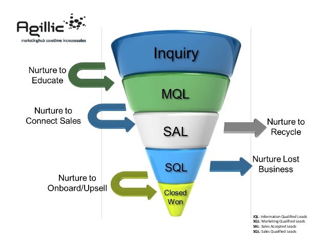 Tele Sales Process With Mql And Sql