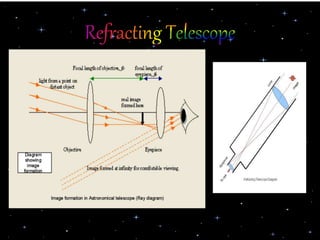 Reflecting Refracting Telescope