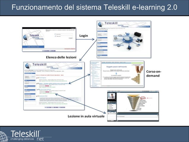 Teleskill e-learning 2.0 | PPT