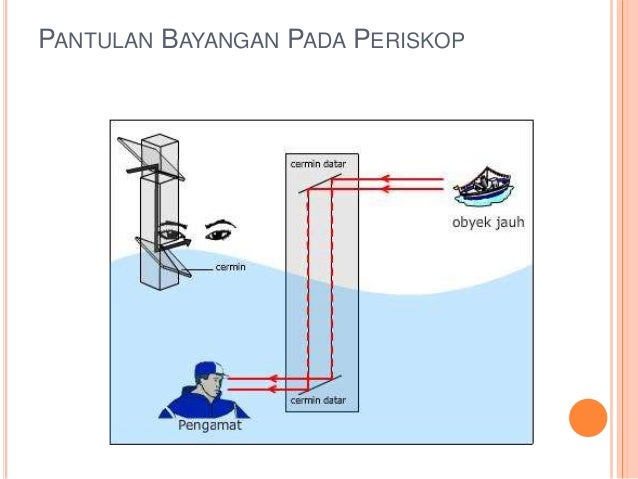 Teleskop, periskop, dan episkop (2)