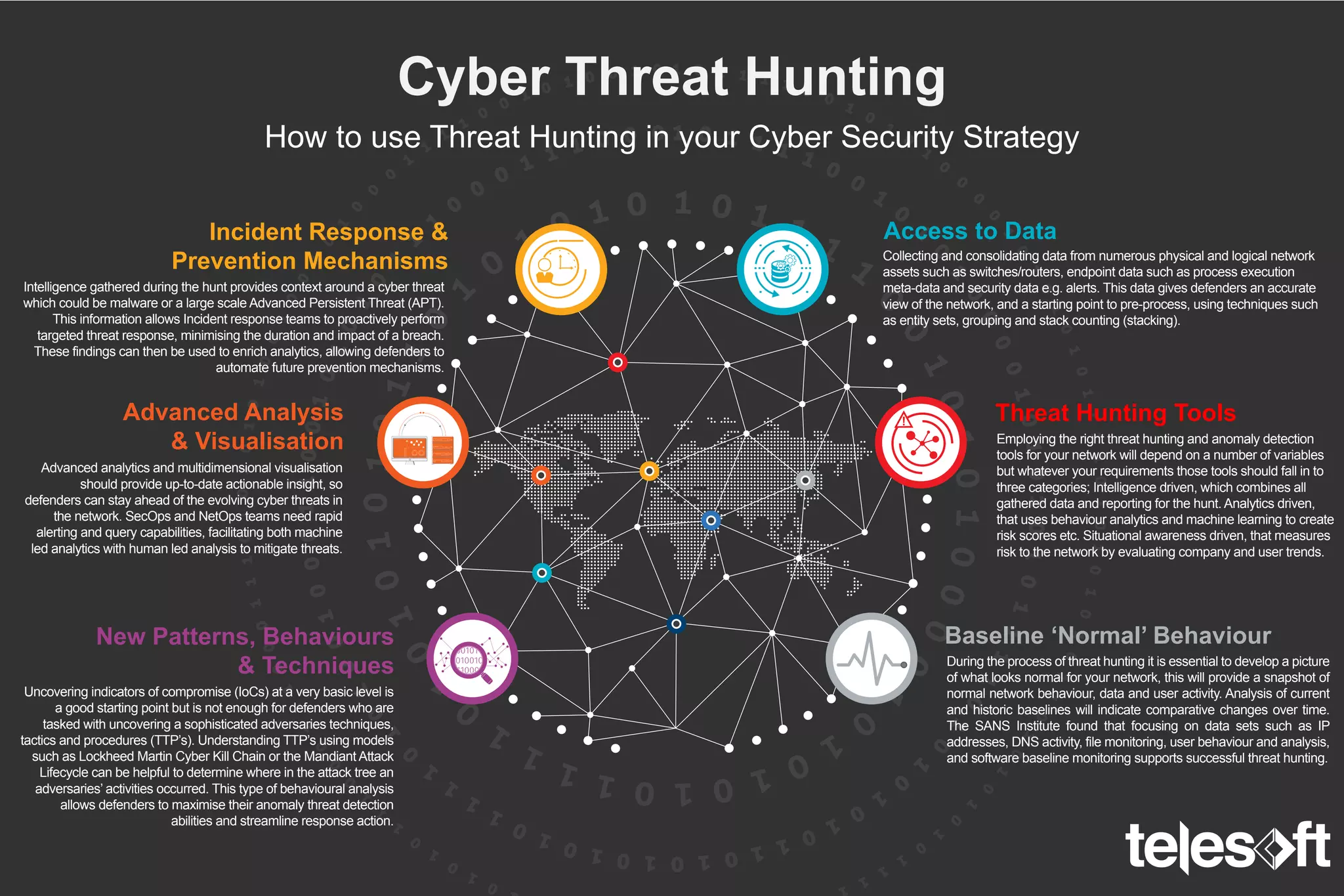 Telesoft Cyber Threat Hunting Infographic | PDF