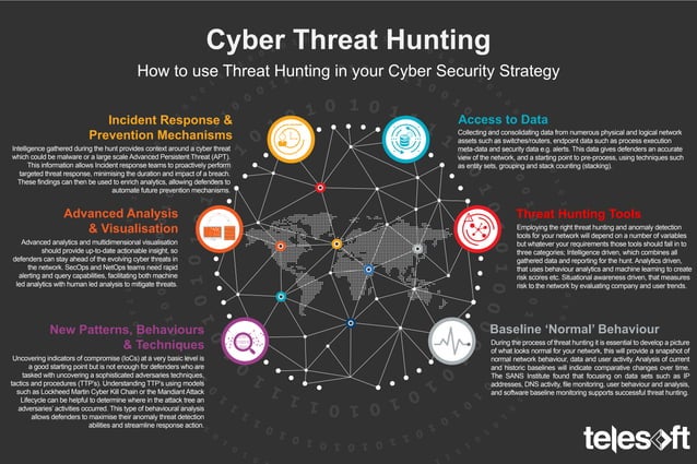 Telesoft Cyber Threat Hunting Infographic | PPT