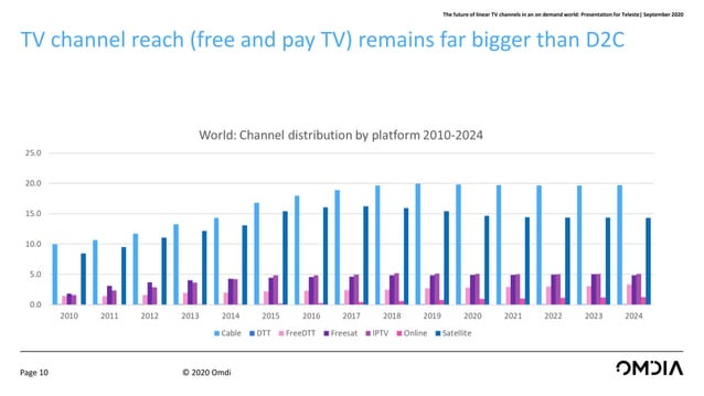 The future of linear TV channels in an on-demand world | PPT