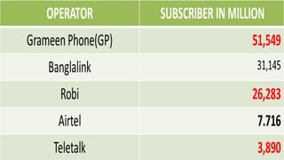 Teletalk Swot Analysis | PPTX | Telecommunications Industry | Industries