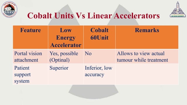 Teletherapy cobalt 60 machines vs linear accelerator | PPT
