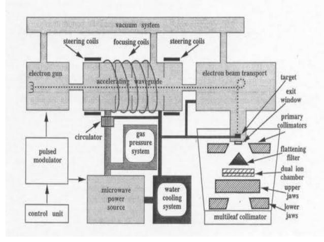 Teletherapy equipments and | PPT