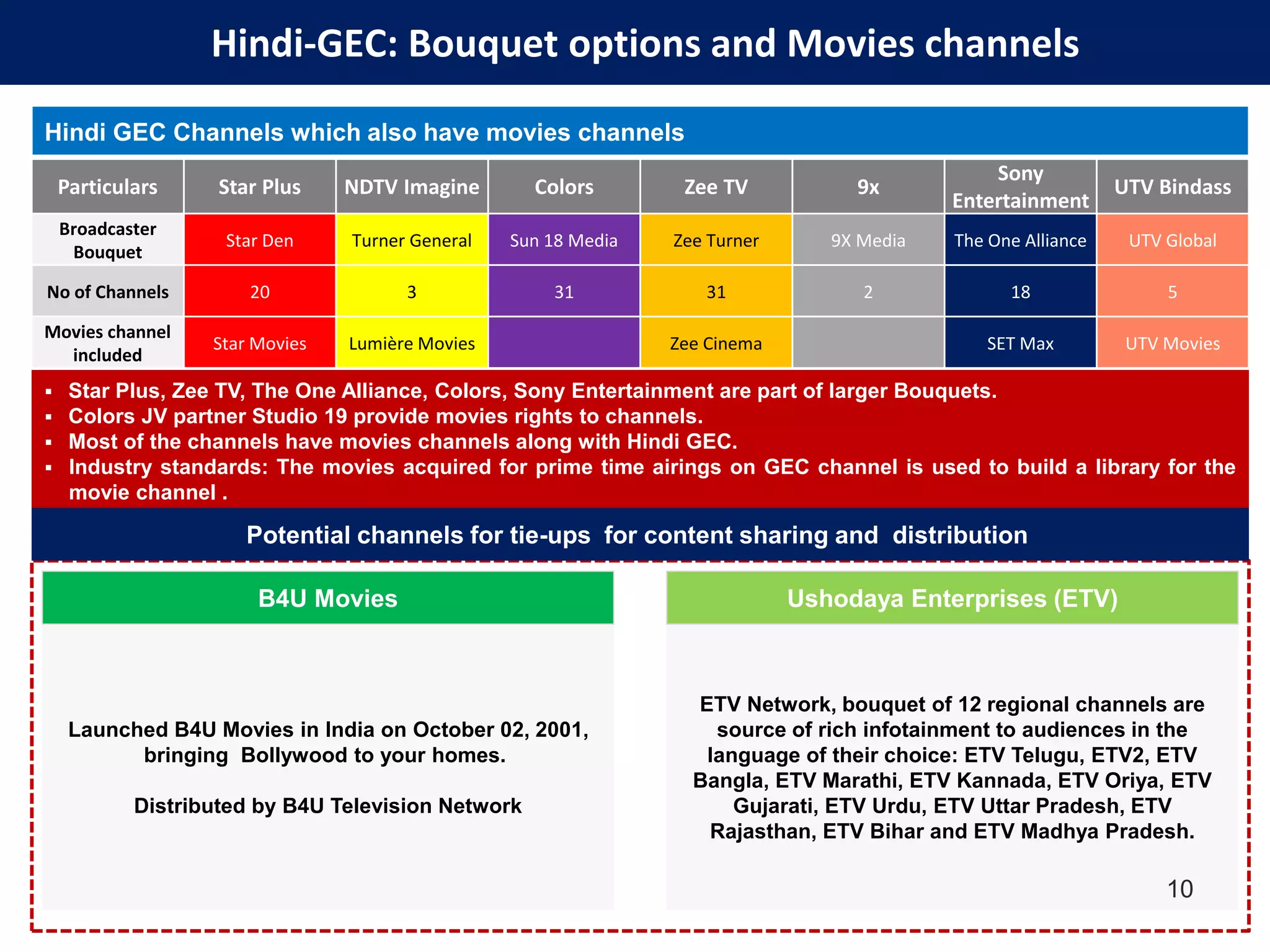Television industry in india - Hindi General Entertainment Channel | PPTX