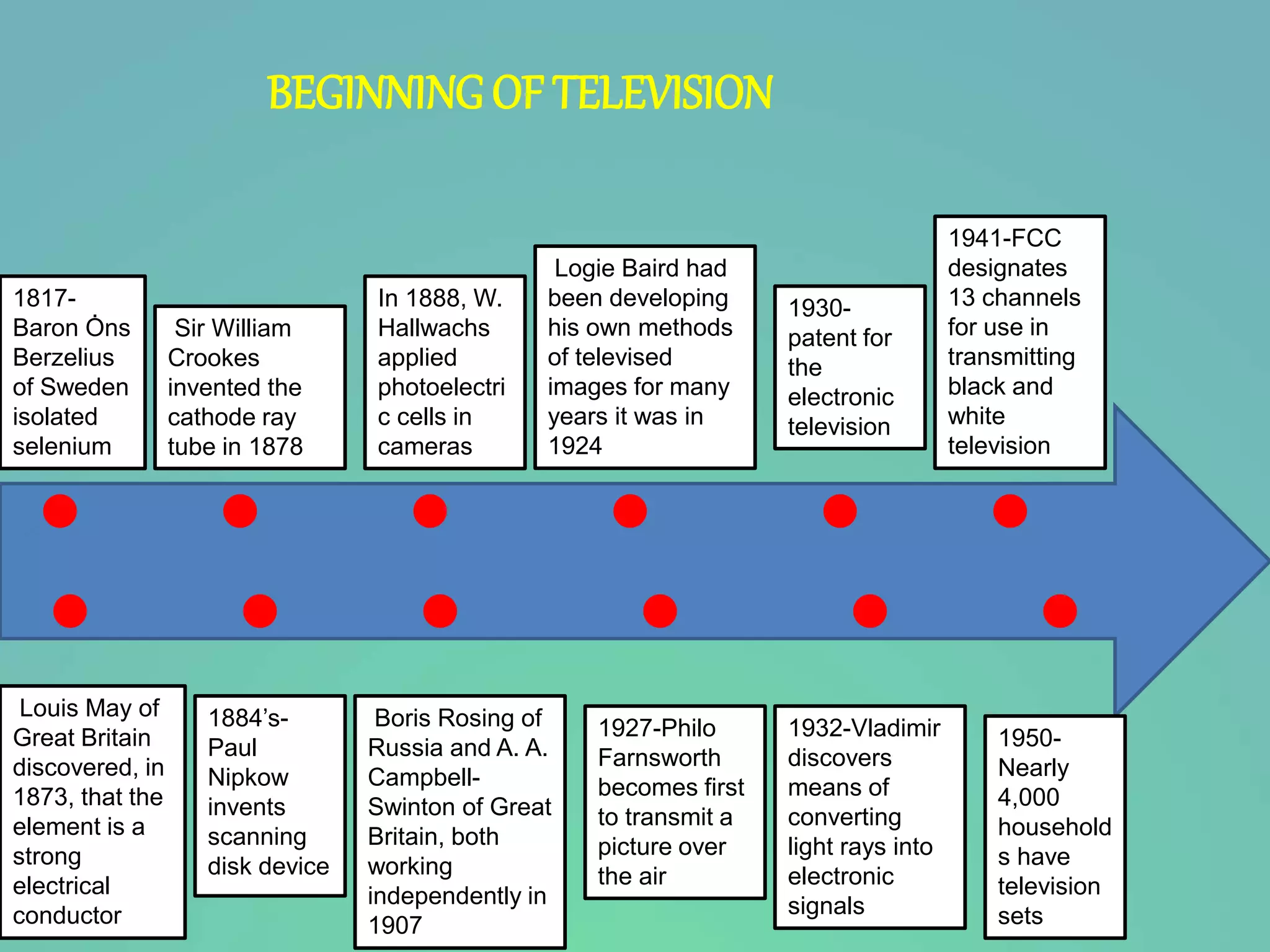 Television presentation by ajwa imran | PPT