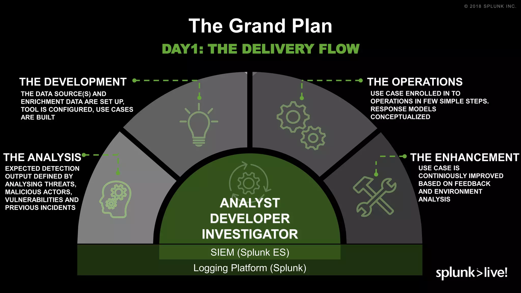 SplunkLive! Stockholm 2018 - Customer presentation: Telia | PPT