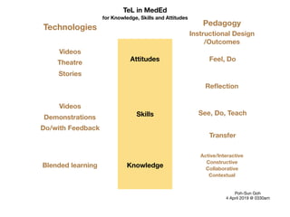 Technology enhanced Learning in MedEd for Knowledge, Skills and ...