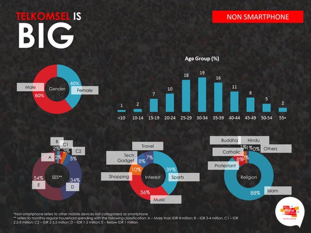 Telkomsel presentation marketing insight | PDF | Smartphones | Consumer ...