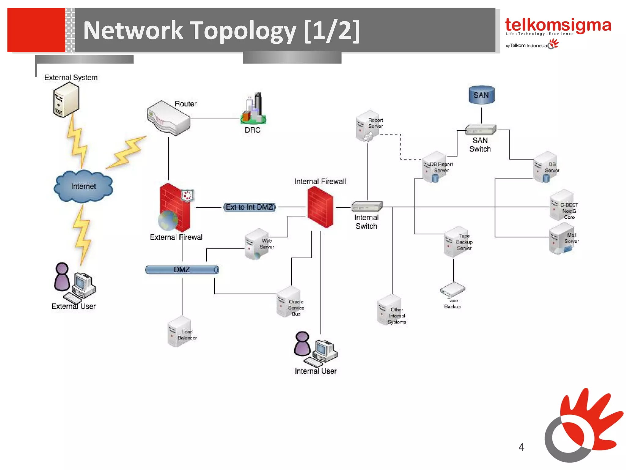 Telkom Sigma Software Security System v1 | PPT | Information and ...