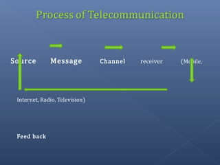 Tellecommunication final ppt | PPT
