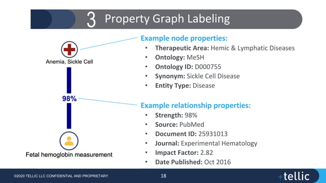 Automating Data Curation With Ai And Nlp For Biomedical Graph Applications Ppt