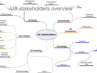 Telling and selling the UX story | PPT