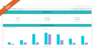Telling A Story Through Data Dashboard Design Guidelines Ppt