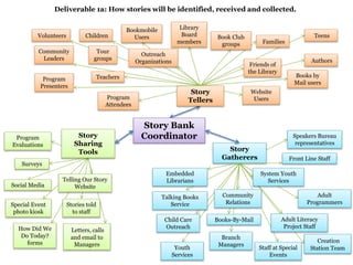 Telling our library stories | PPTX