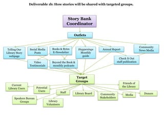 Telling our library stories | PPTX