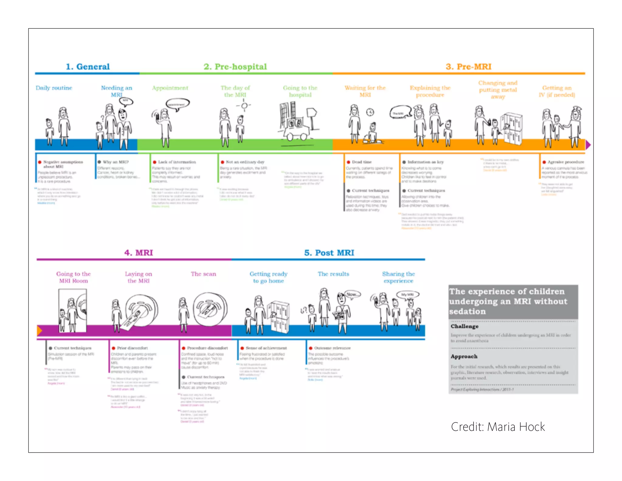 Storyboarding and Developing Personas, Total Experience Design and ...