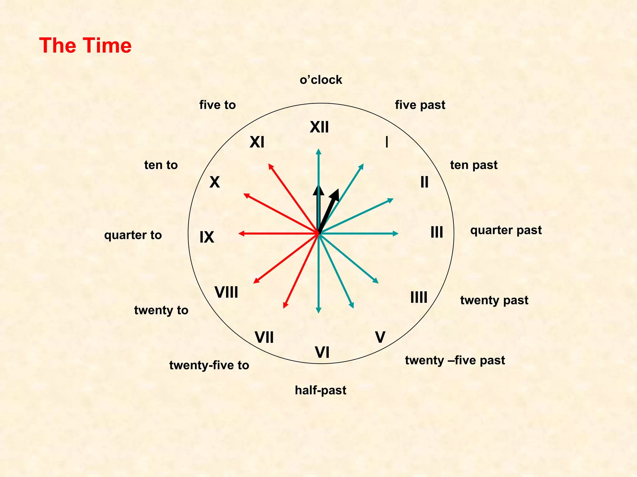 Telling The Time | PPT