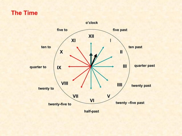 Telling The Time | PPT