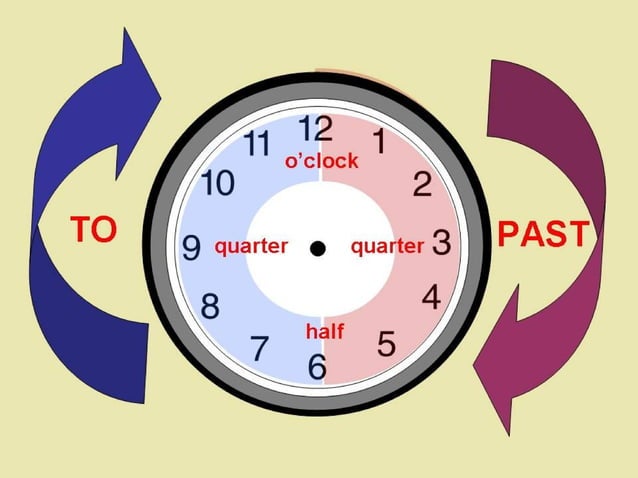Telling the time ppt | PPS