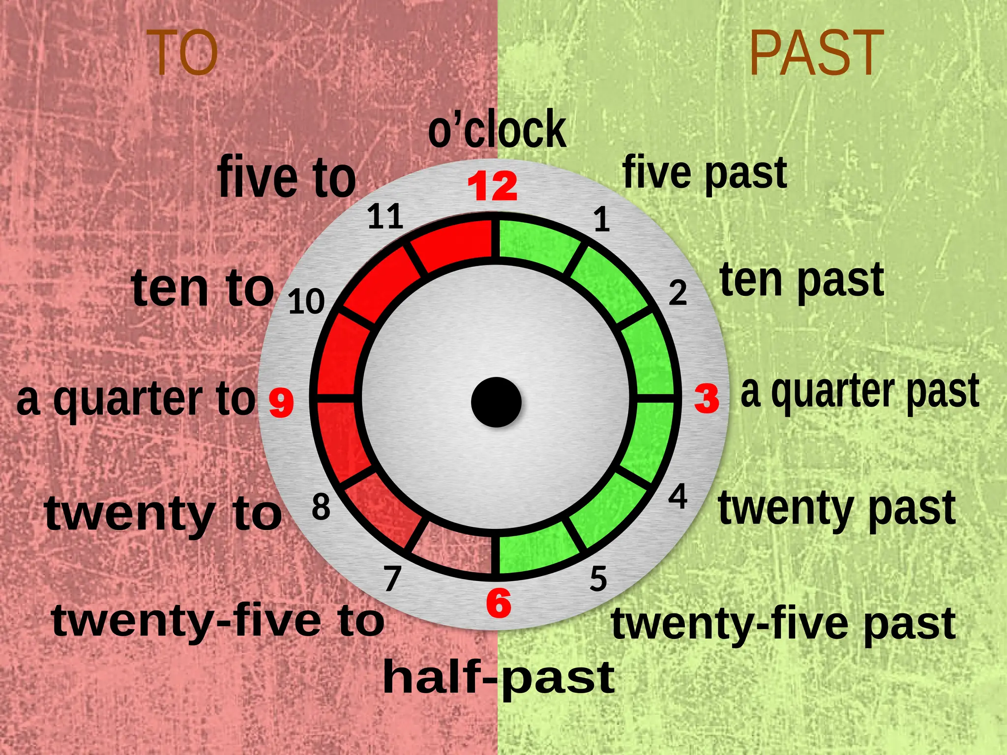 Telling the time PRESENTATION to/past -- | PPT