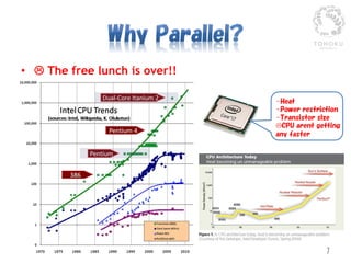 Heterogeneous Parallel Computing with GPU: From a Dummy for Dummies | PPT