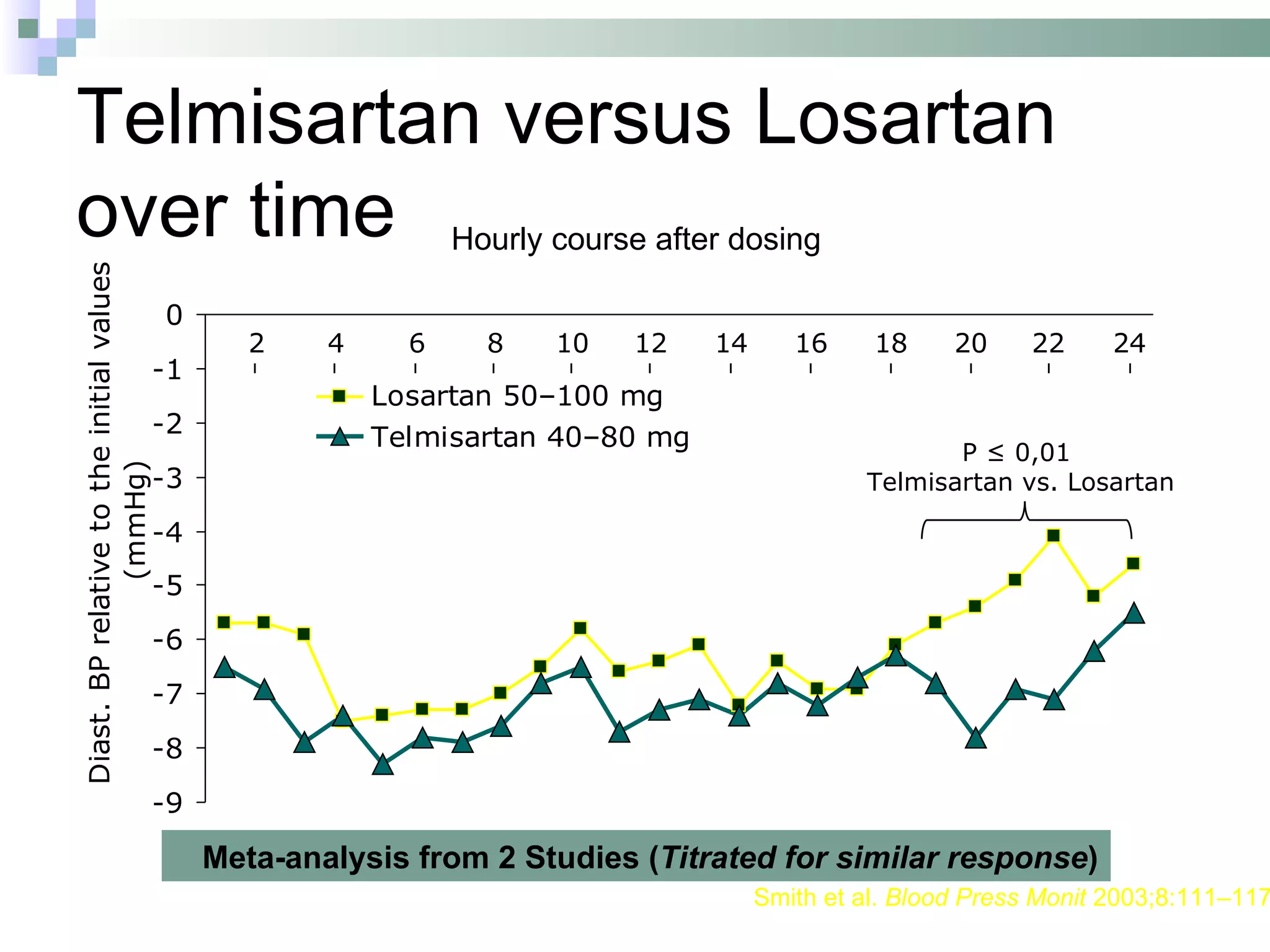 Telmisartan | PPT