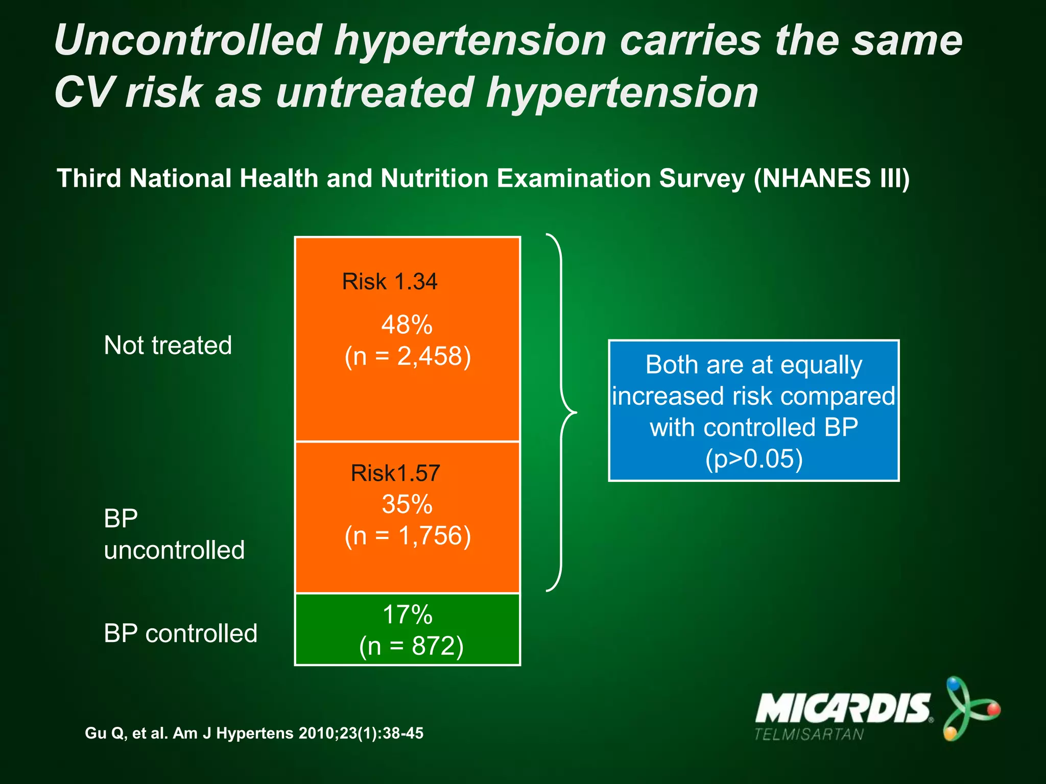 THE IMPORTANCE OF 24-HOUR BP CONTROL FOR MANAGING CV RISK by dr hendro ...