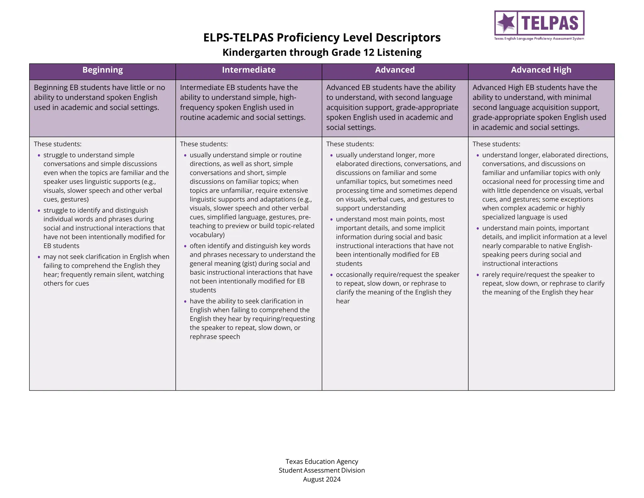 TELPAS Proficiency Level Descriptors.pdf