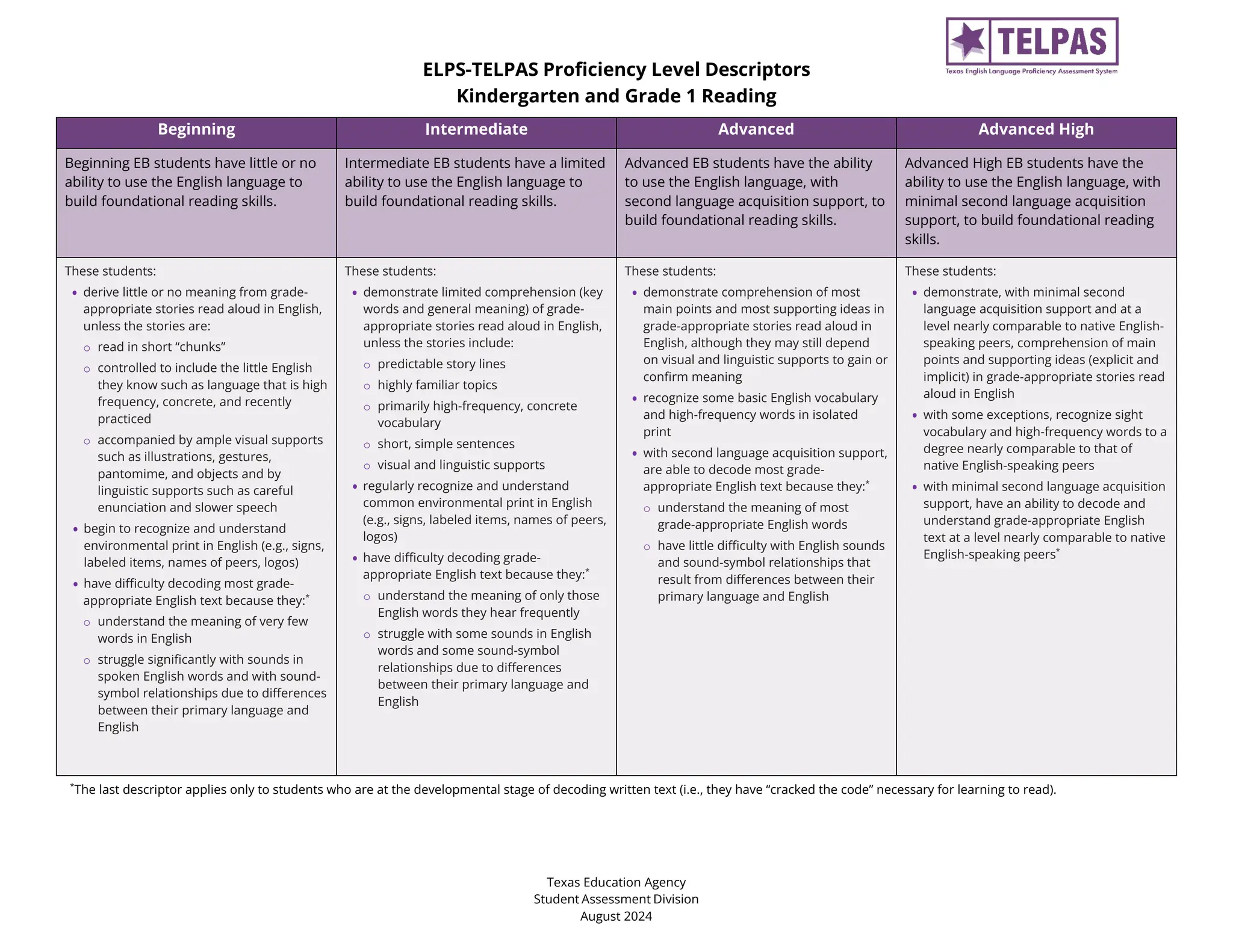 TELPAS Proficiency Level Descriptors.pdf