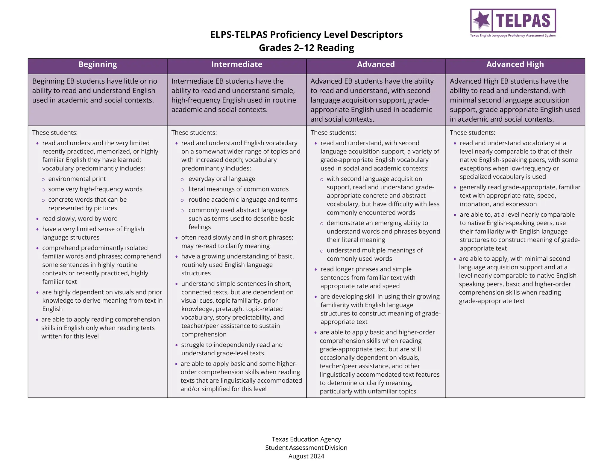 TELPAS Proficiency Level Descriptors.pdf