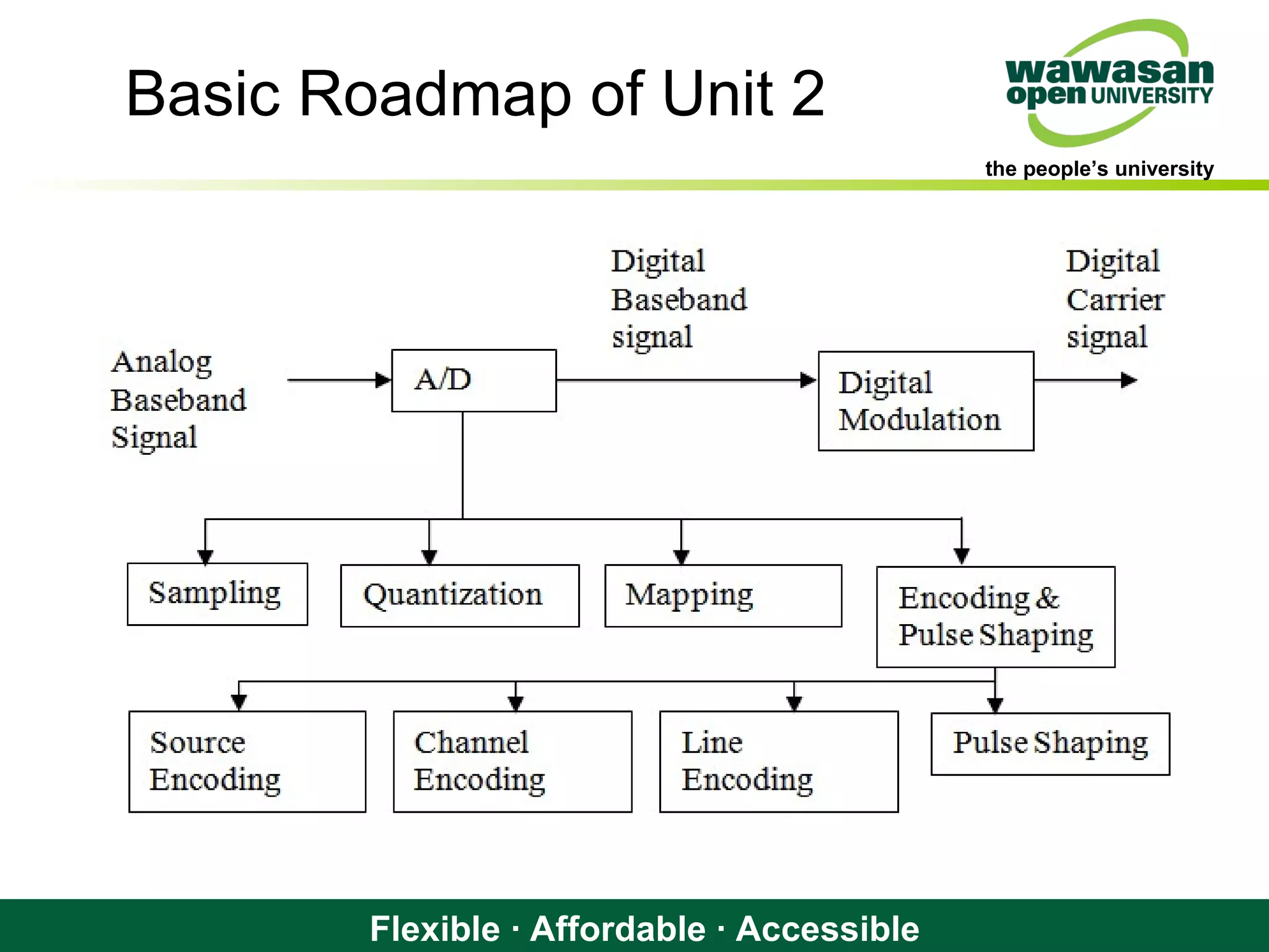 Digital Communication Principle Ppt