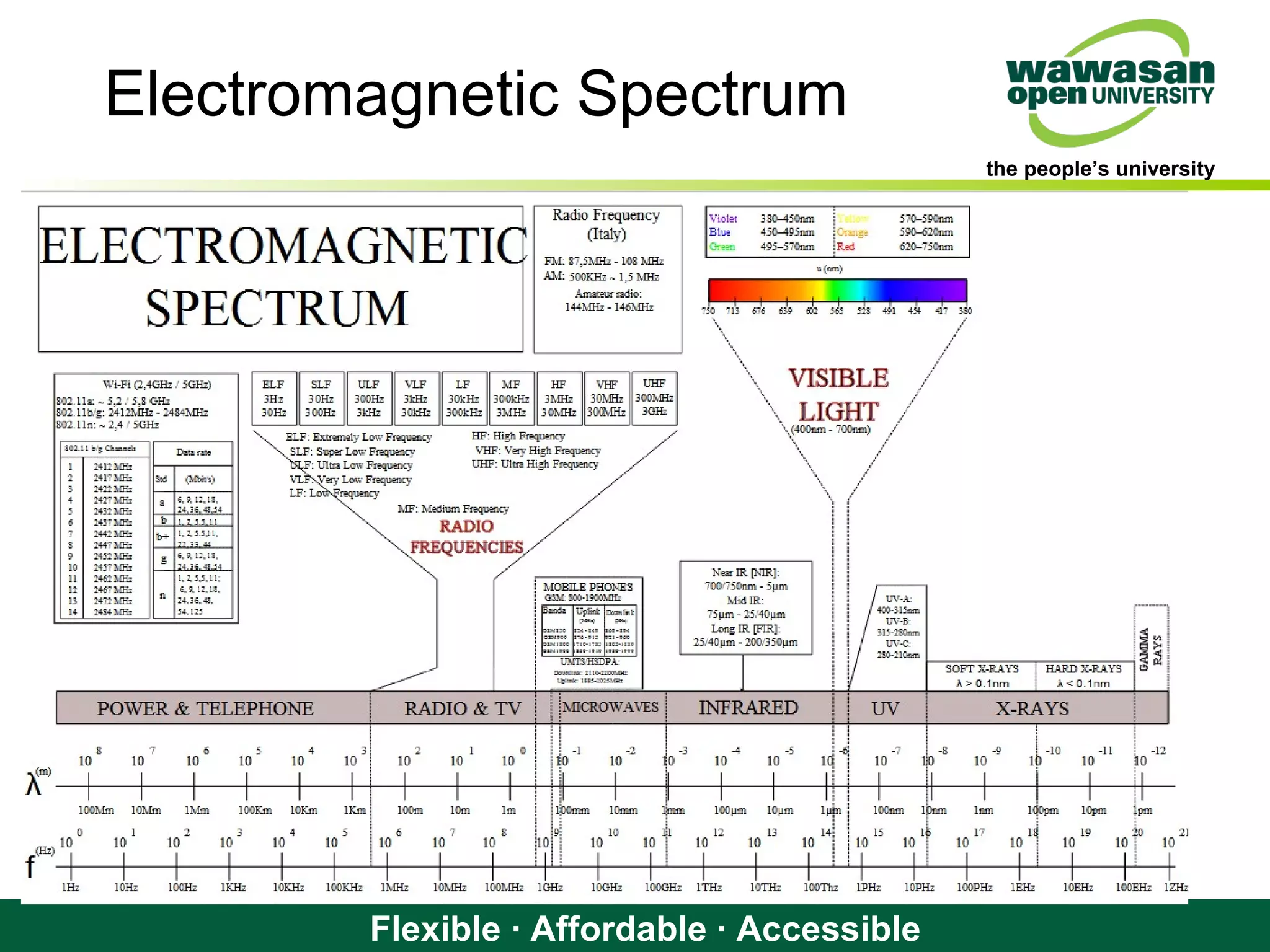 RADIO FREQUENCY COMMUNICATION SYSTEMS, ANTENNA THEORY AND MICROWAVE ...