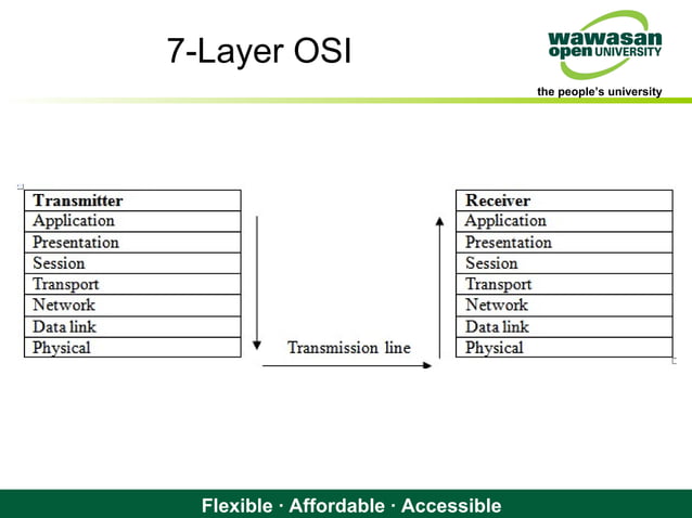 COMPUTER COMMUNICATION NETWORKS AND INTERNET | PPT