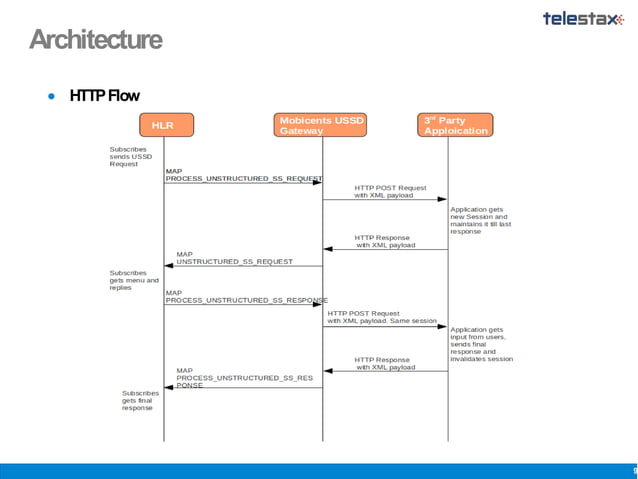 Tel scale ussd_gateway-vuc | PPT
