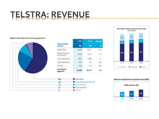 Telstra & au post final1 | PPTX