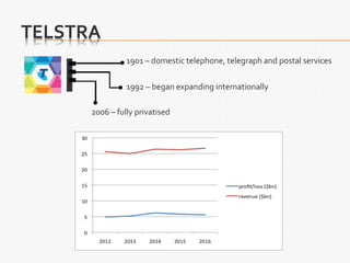 Telstra & au post final1 | PPTX