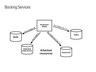 Twelve Factor App | PDF | Cloud Computing | Internet