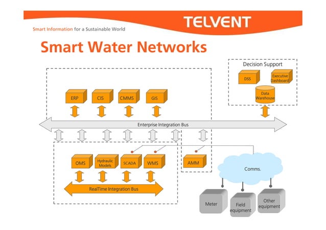 Smart Water Networks | PDF