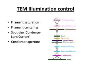 Transmission and electron microscope Tem ppt | PPT