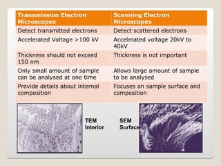 Transmission electron microscopy- Copy (2).ppt
