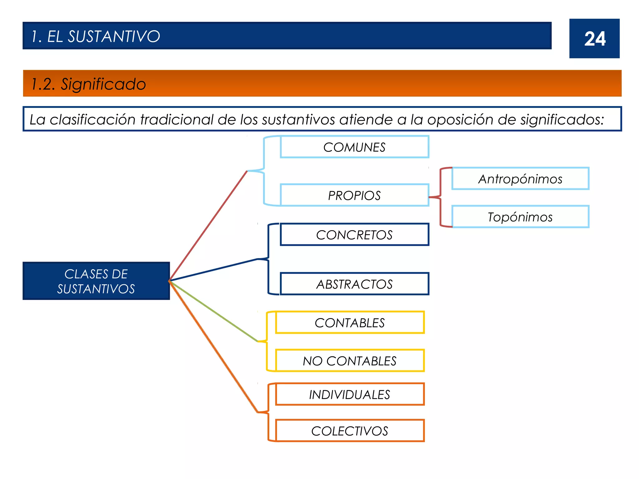 Tema 2. el sustantivo y el adjetivo | PPT