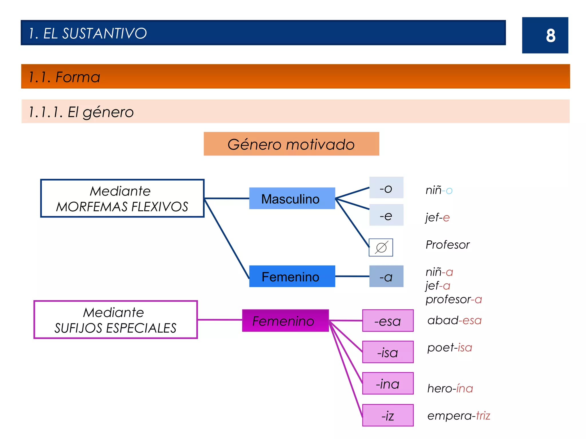 Tema 2. el sustantivo y el adjetivo | PPT
