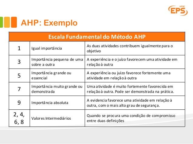 AHP - Analytic Hierarchy Process