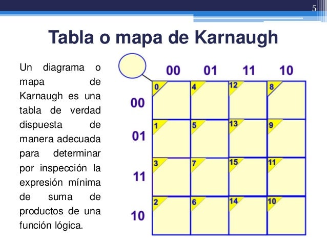 mapas de karnaugh