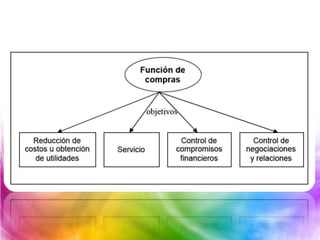 Tema 1 administración de compras y abastecimientos | PPTX