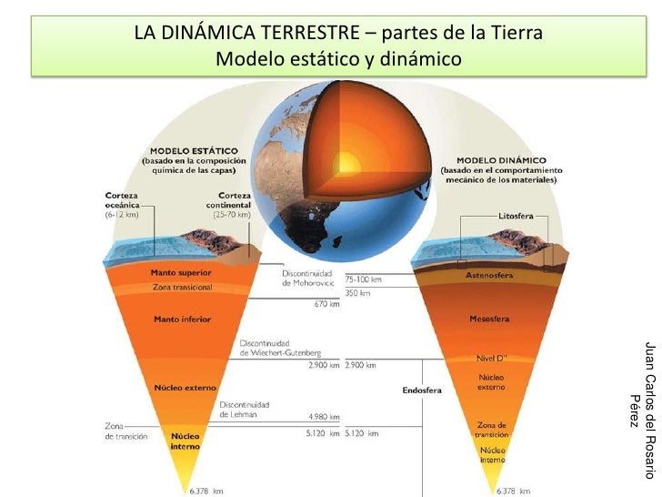 ¿Qué es el modelo estático y dinámico de la Tierra? - La respuesta - Moda