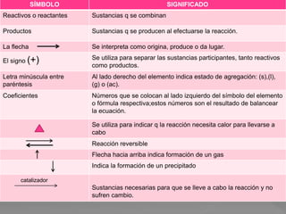 REACCIONES Y ECUACIONES QUIMICAS | PPTX